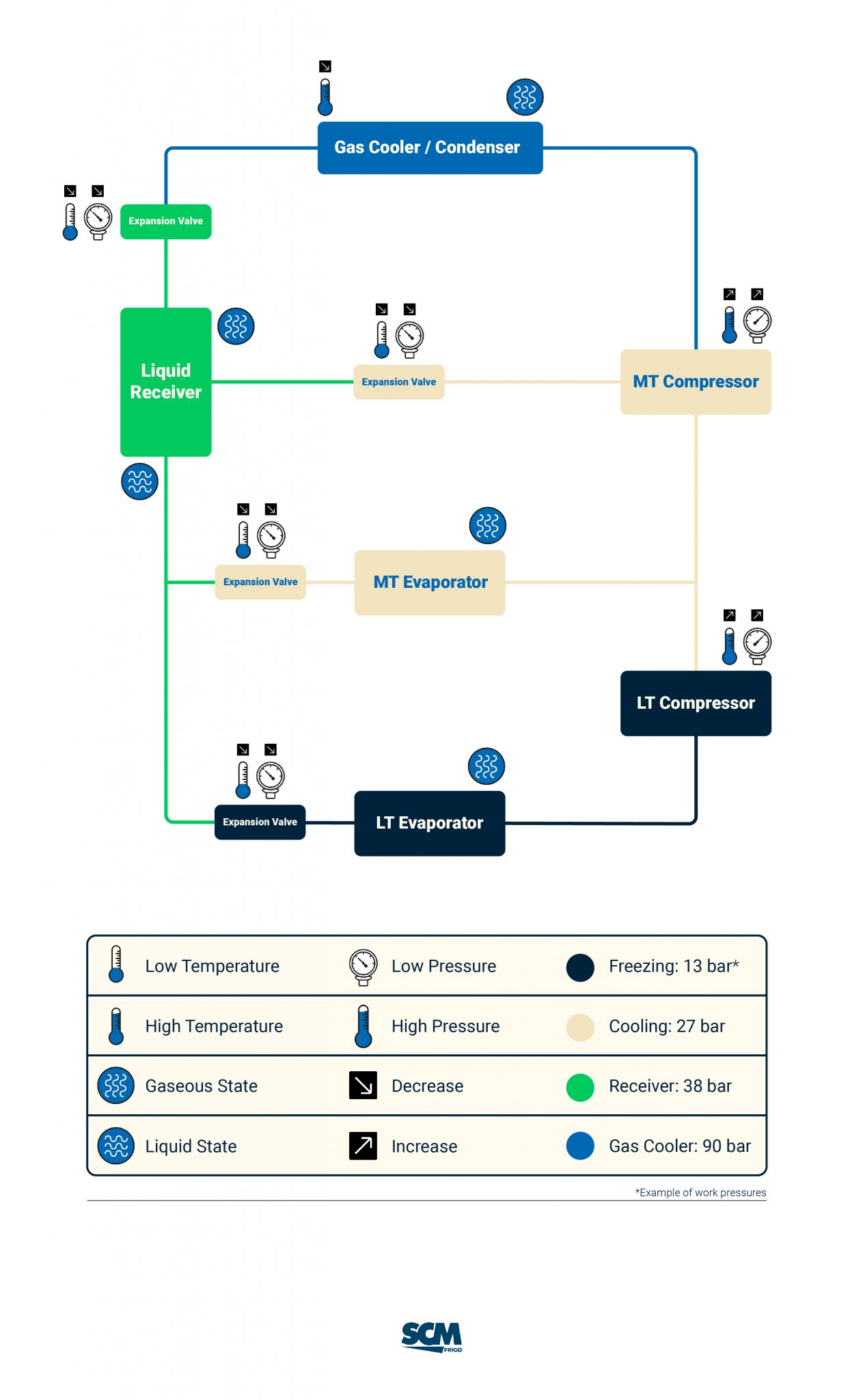 CO2 Refrigeration System: How It Works | SCM Frigo