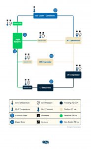 CO2 Refrigeration System: How It Works | SCM Frigo