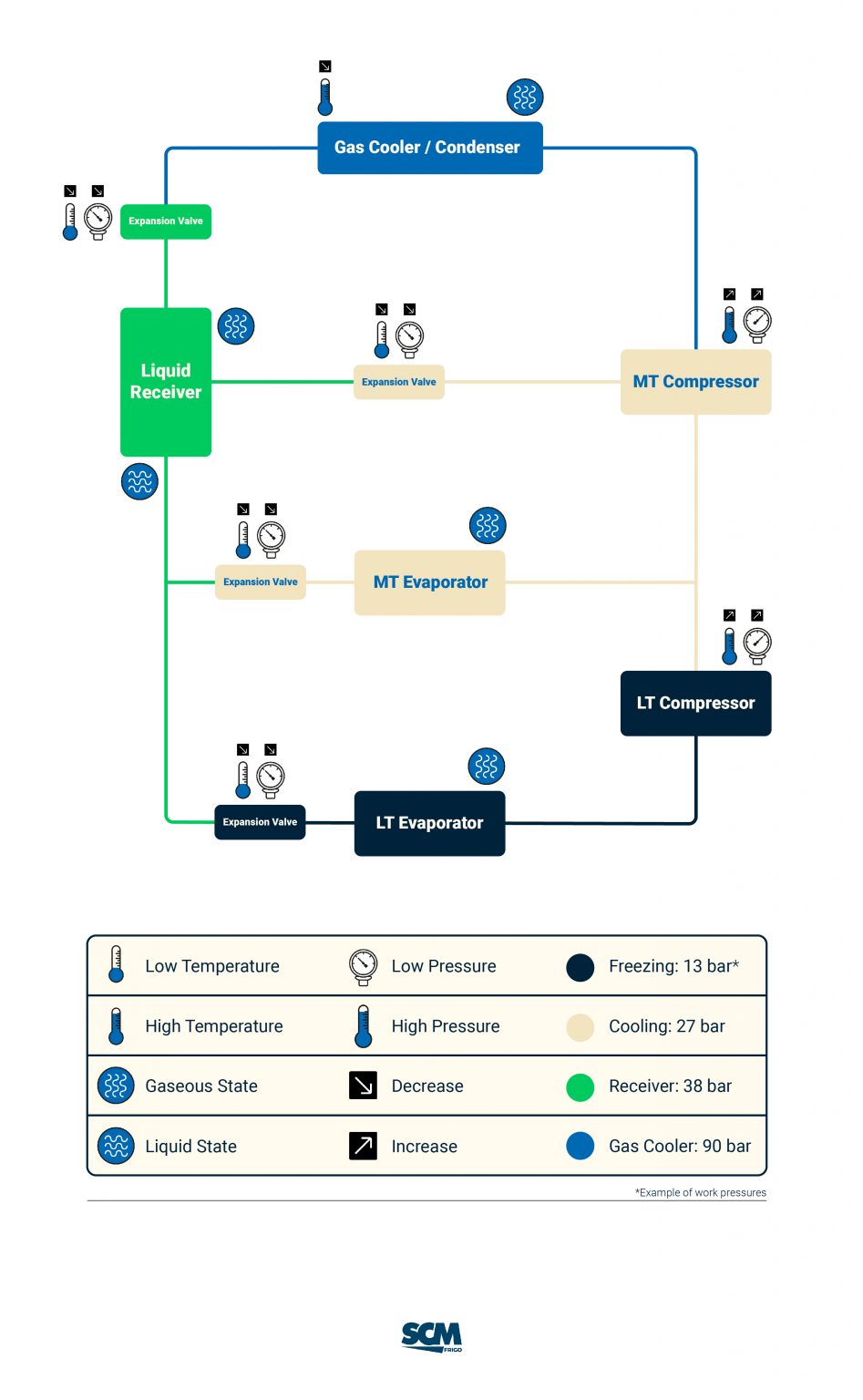 CO2 Refrigeration System: How It Works | SCM Frigo