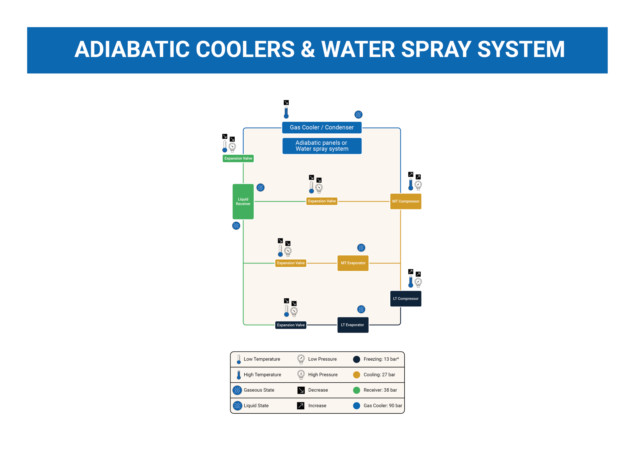 Embracing CO2 Systems in Warm Climates | SCM Frigo